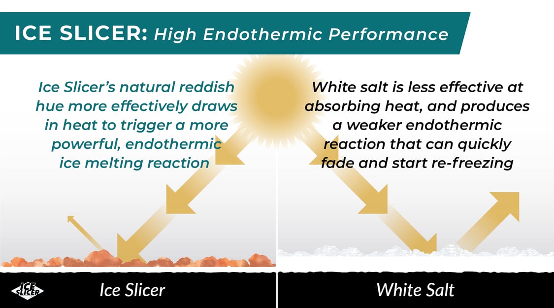 Difference Between Exothermic and Endothermic Processes