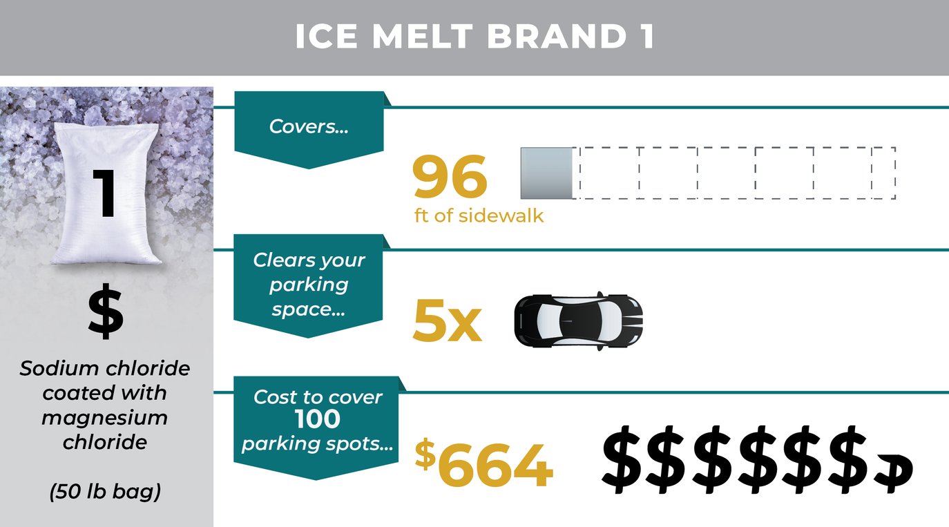 What is the Best Value Ice Melt?