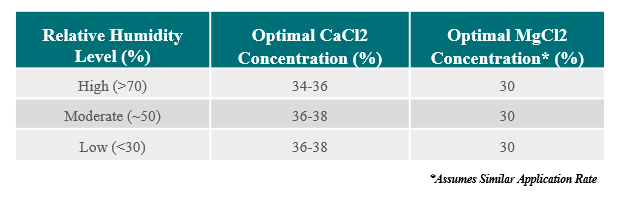 Dust Control Decision Making: Calcium Chloride vs Magnesium Chloride